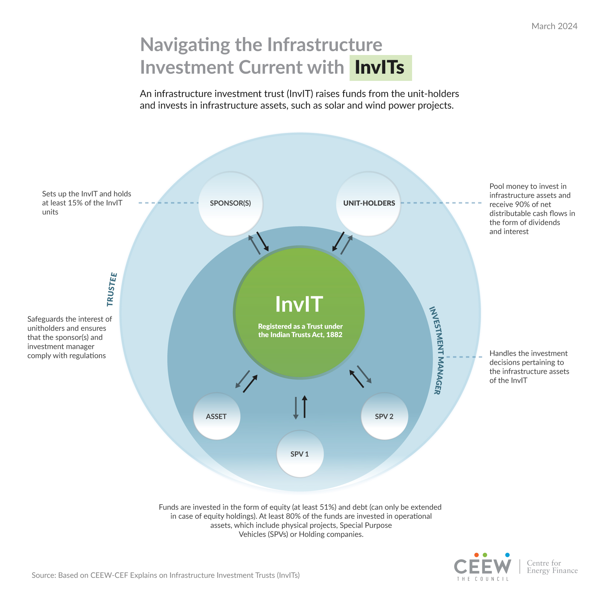 Navigating the Infrastructure Investment Current with InvITs | CEF Infographics