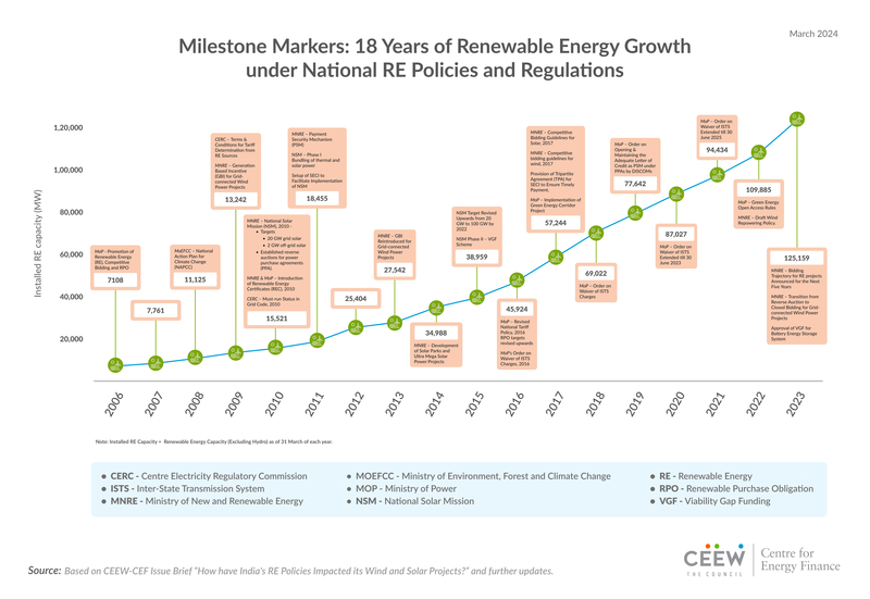 Milestone Markers: 18 Years of Renewable Energy Growth under National RE Policies and ...