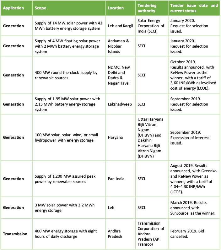 Grid-scale Battery Storage | Grid-scale Battery Storage Grid-scale Battery Storage | Grid-scale Battery Storage