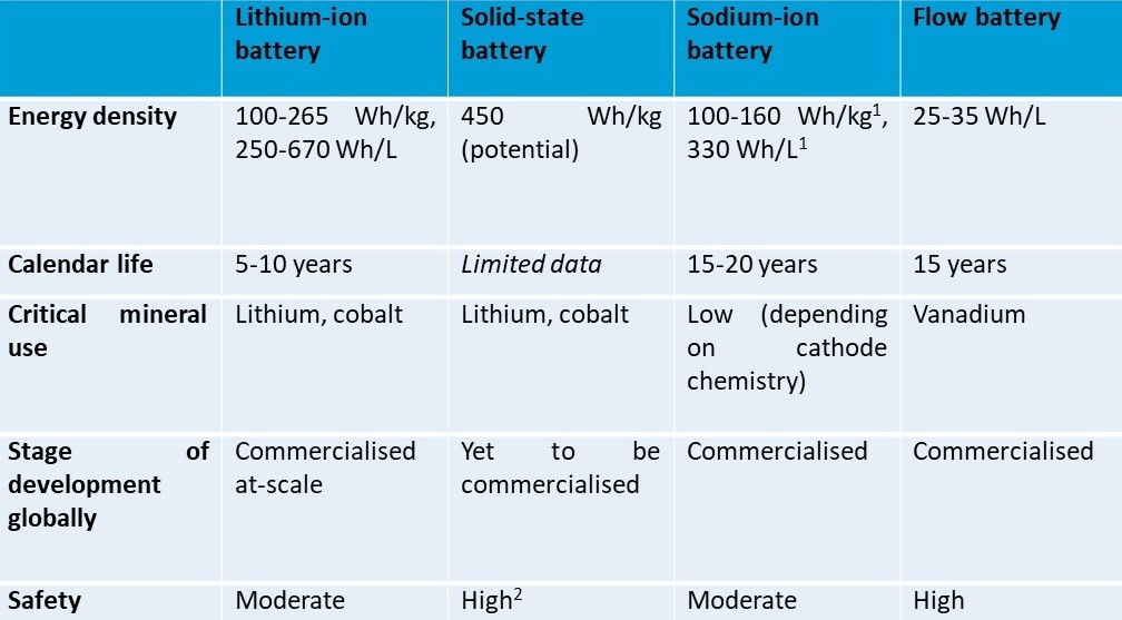 Alternatives to Lithium-ion Batteries | CEF Explains