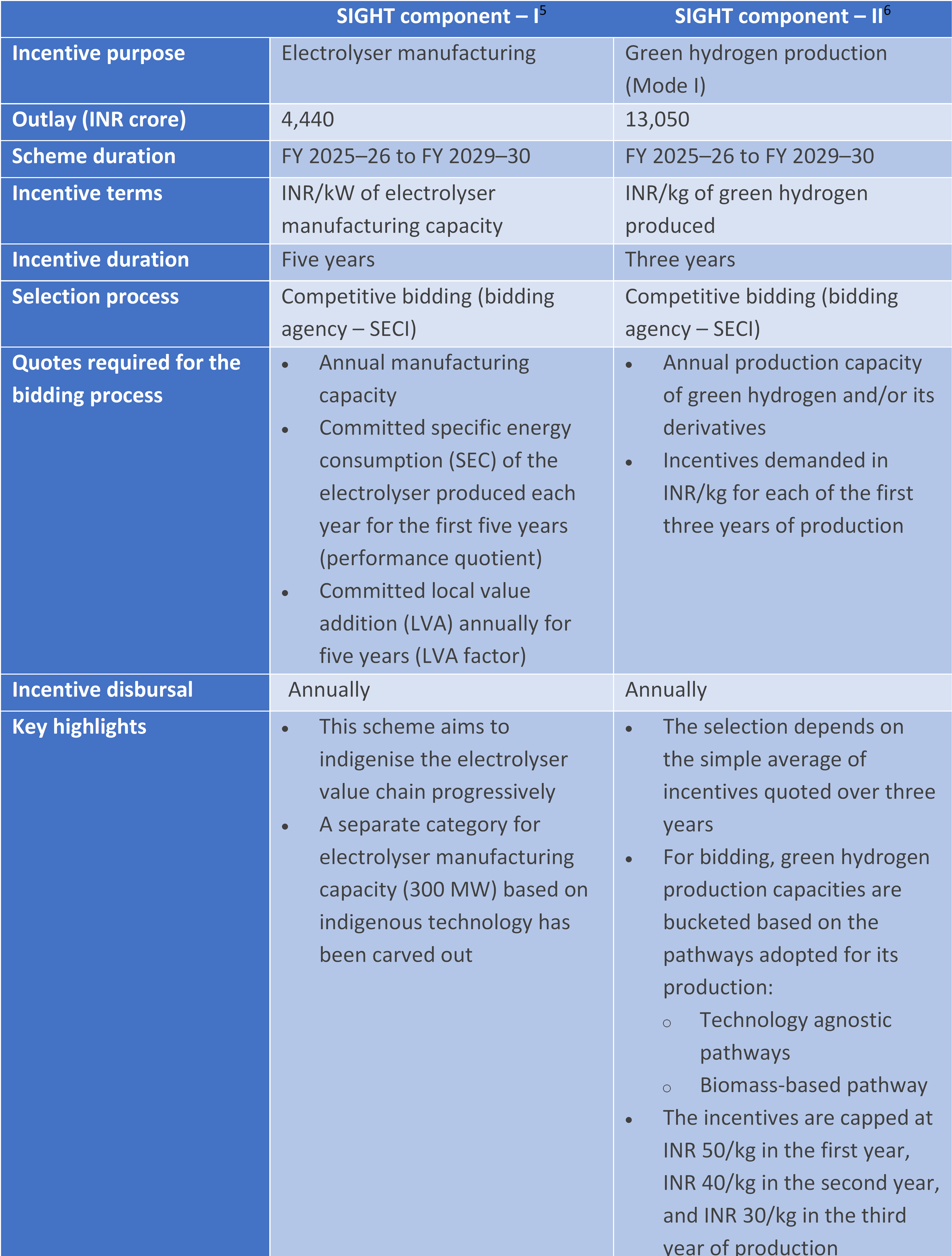 SIGHT - component I & II | GFC Explains