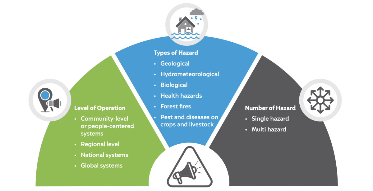 How can Early Warning Systems in India Build Disaster Preparedness?