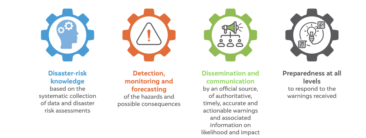 How can Early Warning Systems in India Build Disaster Preparedness?
