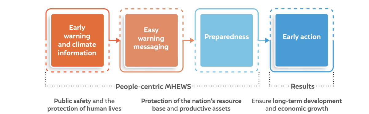How can Early Warning Systems in India Build Disaster Preparedness?