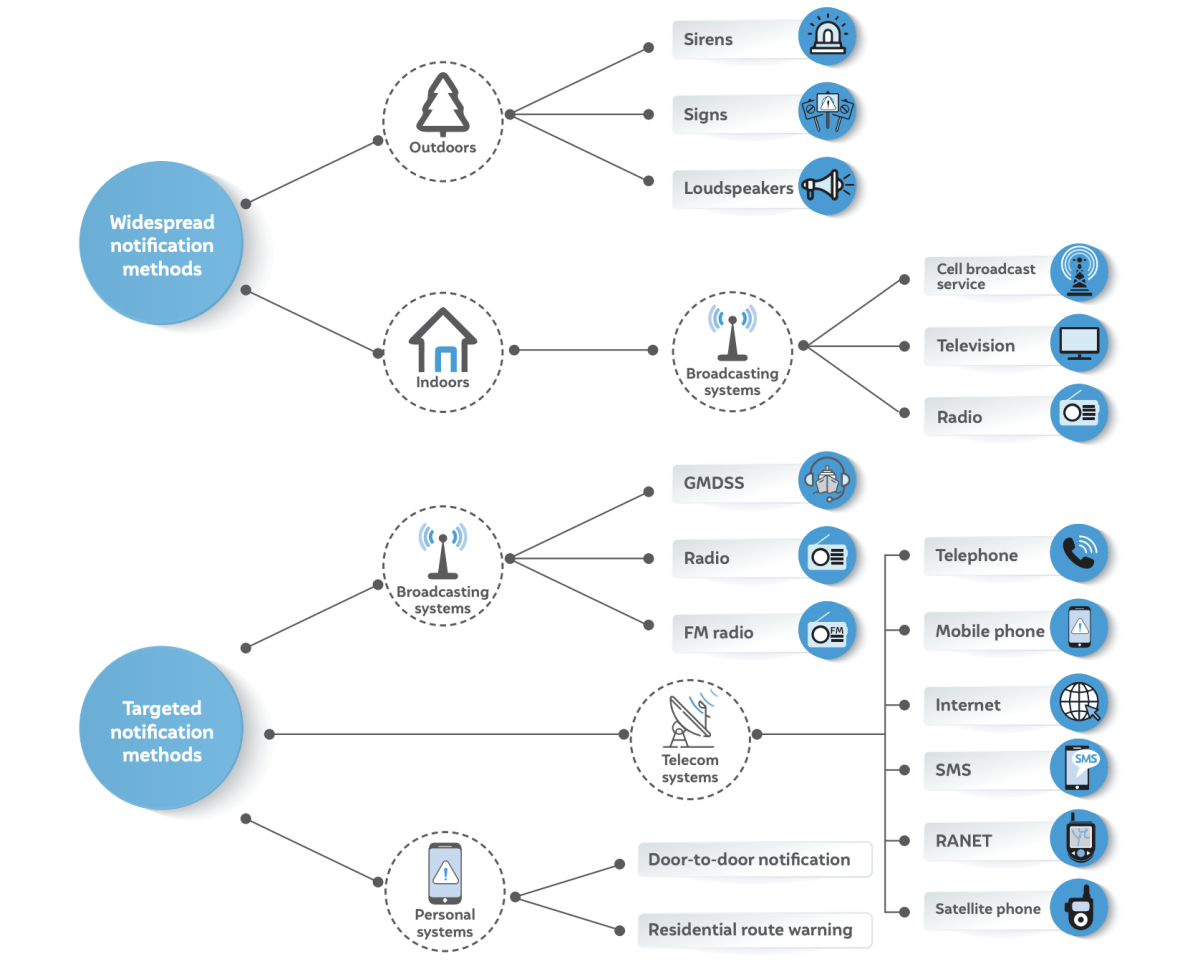 How can Early Warning Systems in India Build Disaster Preparedness?