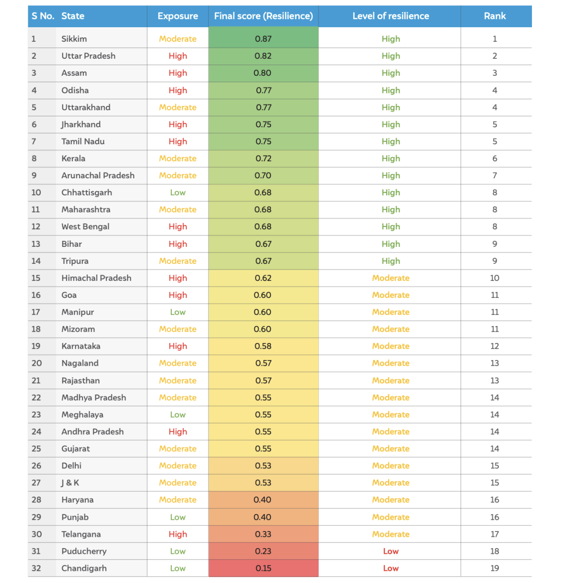 How can Early Warning Systems in India Build Disaster Preparedness?