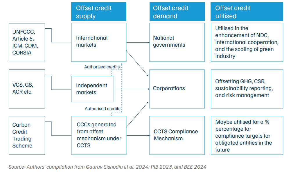 India's Voluntary Offset Scheme in Carbon Credit Trading Market