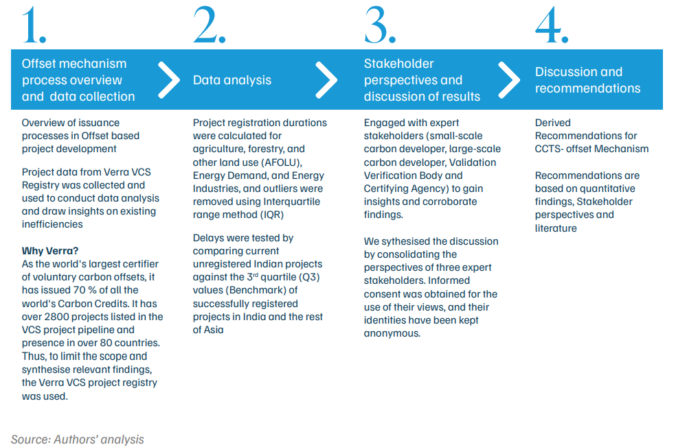India's Voluntary Offset Scheme in Carbon Credit Trading Market