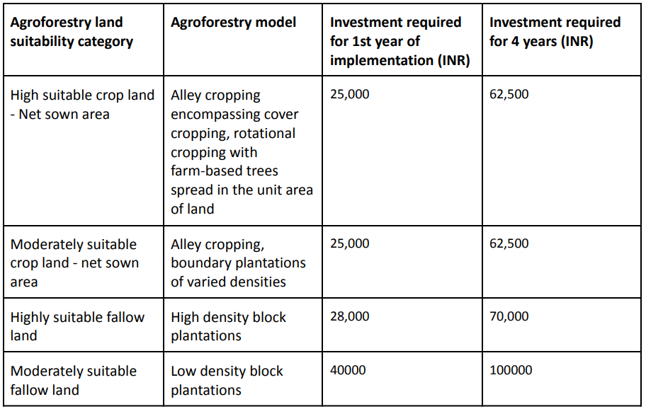 How can India Invest in Scaling Agroforestry System Models? CEEW