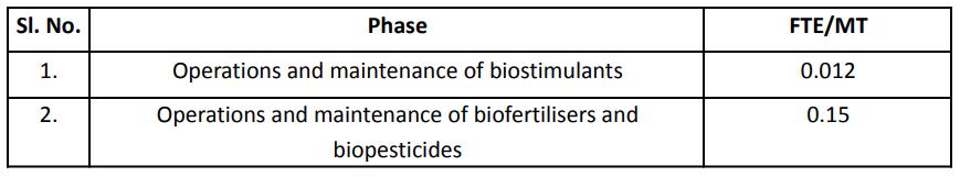 How can India Invest in Scaling Bio-inputs (bio-organic) in Agriculture?