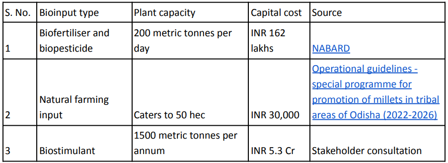 How can India Invest in Scaling Bio-inputs (bio-organic) in Agriculture?