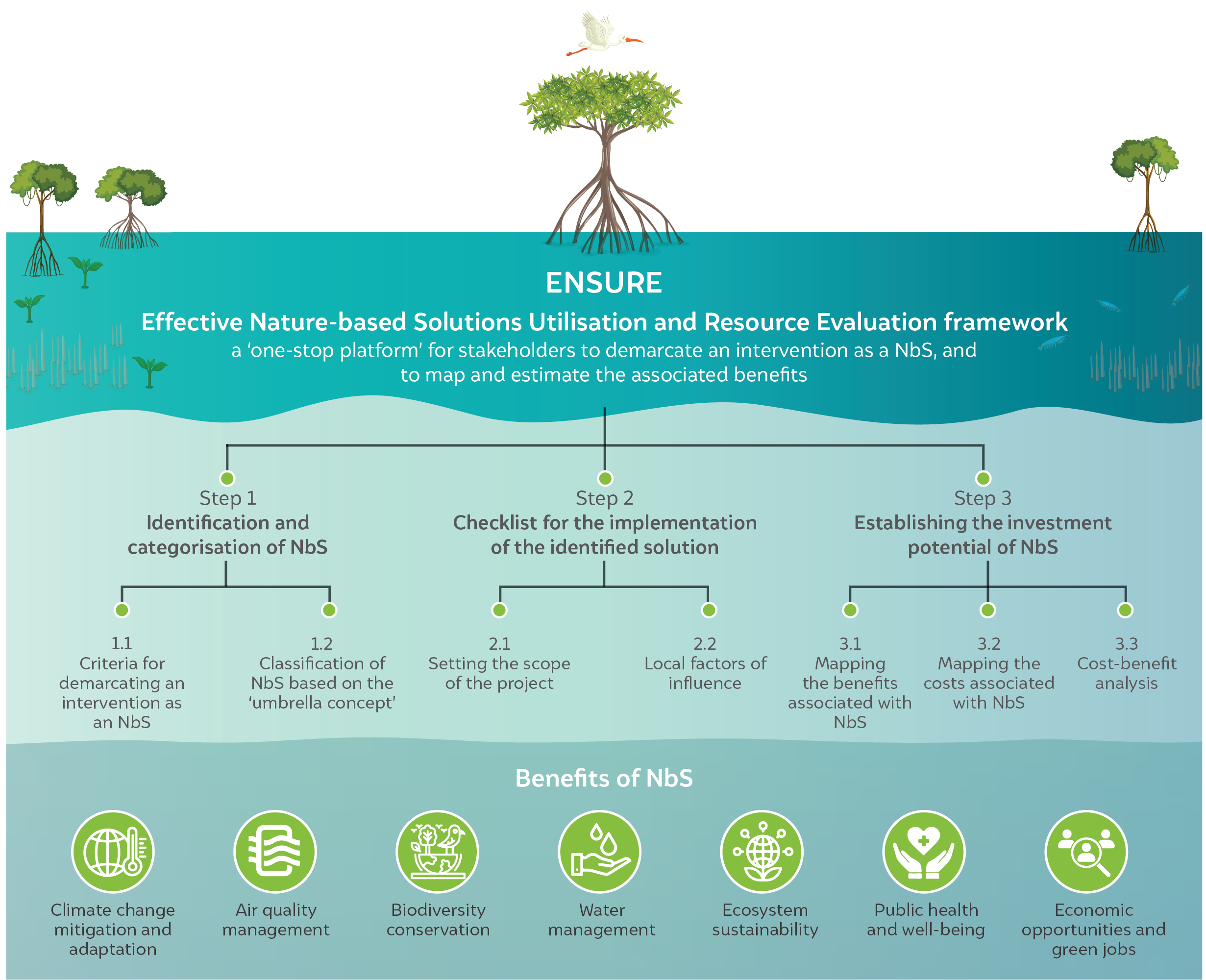 How can Nature-based Solutions Investments Tackle Global South Climate ...