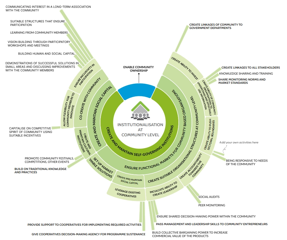 How can India Design a Scalable & Sustainable Framework for Agriculture?