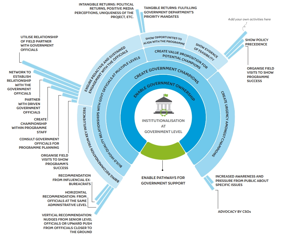How can India Design a Scalable & Sustainable Framework for Agriculture?