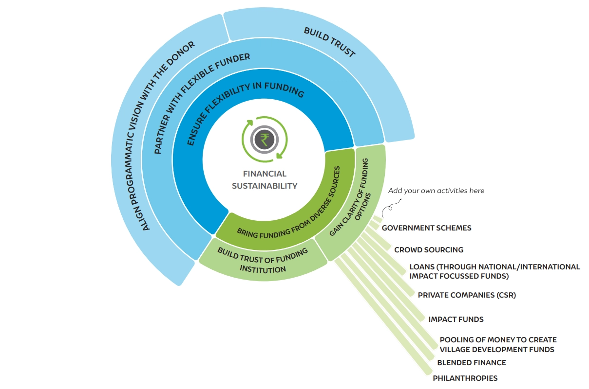 How can India Design a Scalable & Sustainable Framework for Agriculture?
