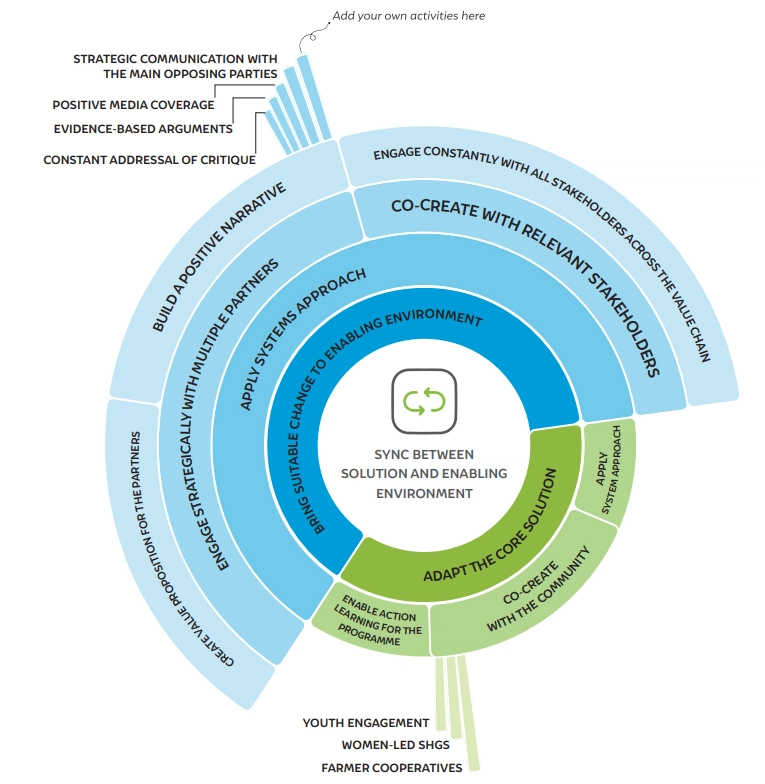 How can India Design a Scalable & Sustainable Framework for Agriculture?